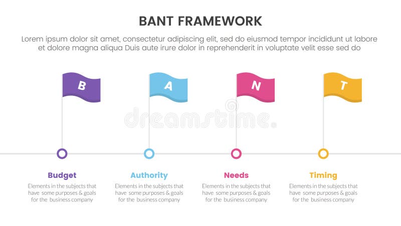 Bant Sales Framework Methodology Infographic with Big Flag on ...