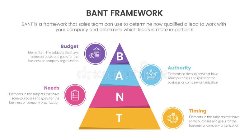 Bant Sales Framework Methodology Infographic with Pyramid Shape ...