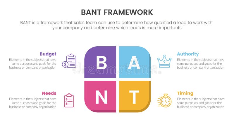 Bant Sales Framework Methodology Infographic with Rectangle Center ...