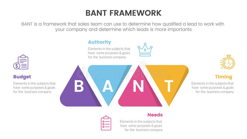 Bant Sales Framework Methodology Infographic with Round Triangle Shape ...