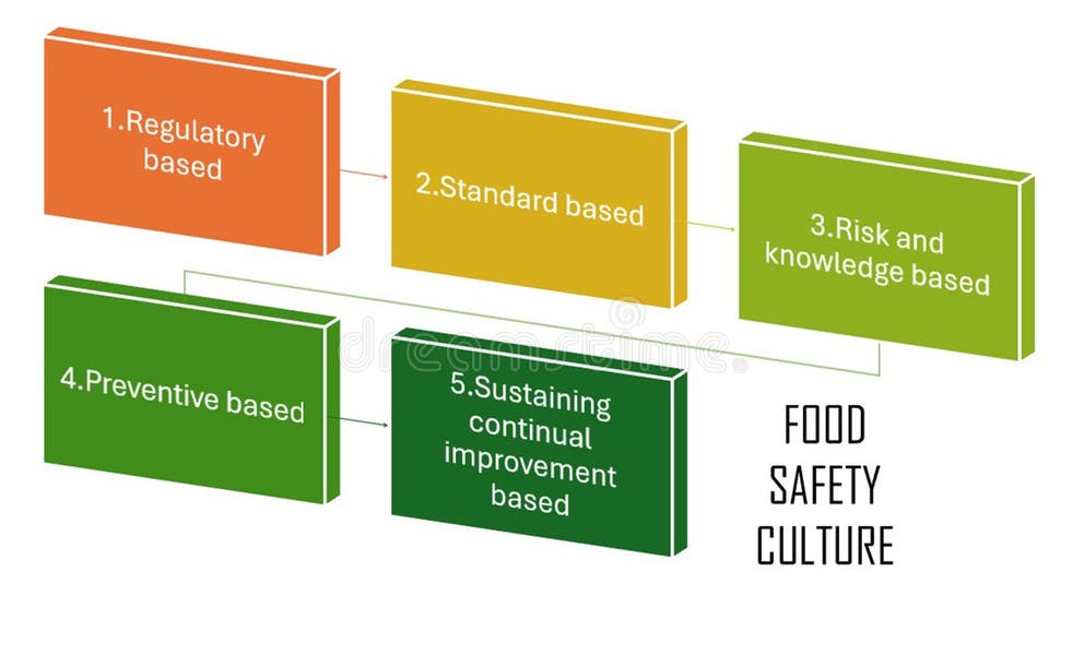 5 Based Step of Food Safety Culture Stock Illustration - Illustration ...