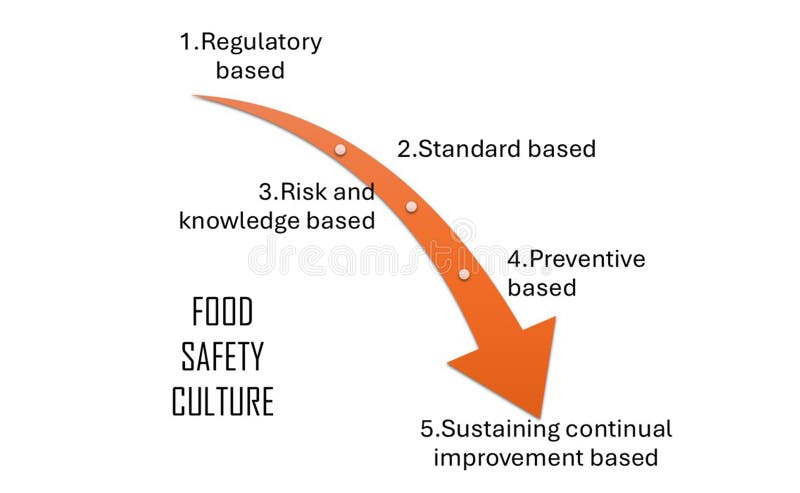 5 Based Step of Food Safety Culture Stock Illustration - Illustration ...