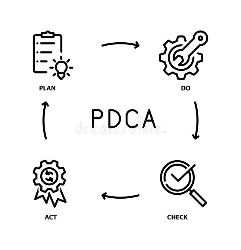 PLan Do Check Act Cycle, PDCA Icon, Vector , Line Color Vector ...