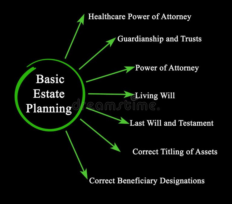 Basic Estate Planning stock illustration. Illustration of living ...