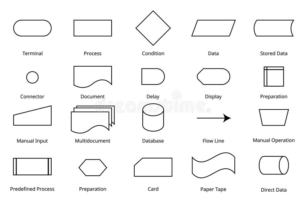 Basic Line Flowchart Symbol with Meanings To Create the Flowchart Stock ...
