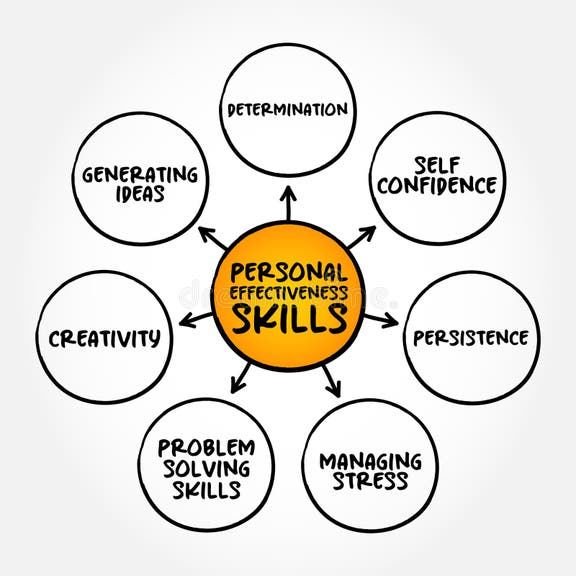 7 Basic Personal Effectiveness Skills, Mind Map Concept for Presentations and Reports Stock ...