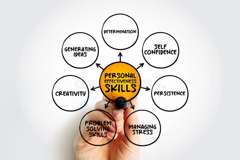 7 Basic Personal Effectiveness Skills, Mind Map Concept for ...