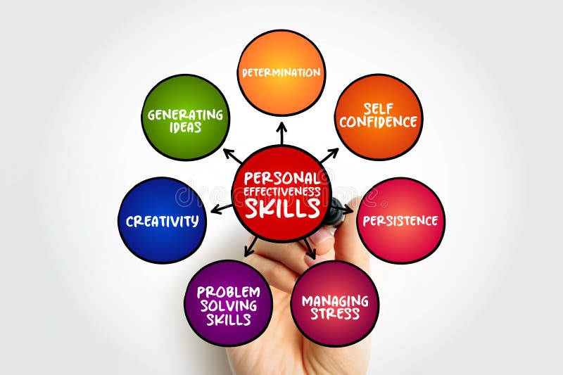7 Basic Personal Effectiveness Skills, Mind Map Concept for ... 7 Basic Personal Effectiveness Skills, Mind Map Concept for ...