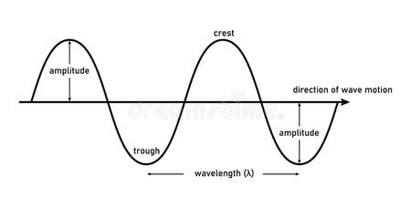 The Basic Properties of Waves. Parts of a Wave. Vector Illustration ...