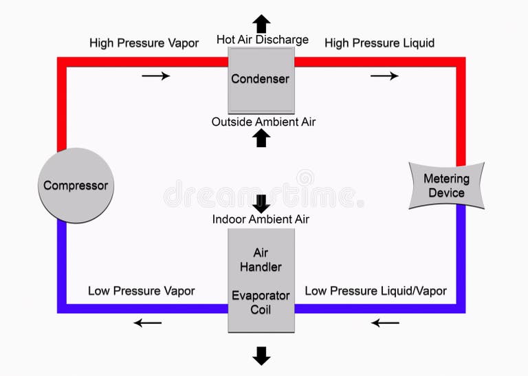 Refrigeration Cycle Stock Illustrations – 115 Refrigeration Cycle Stock ...