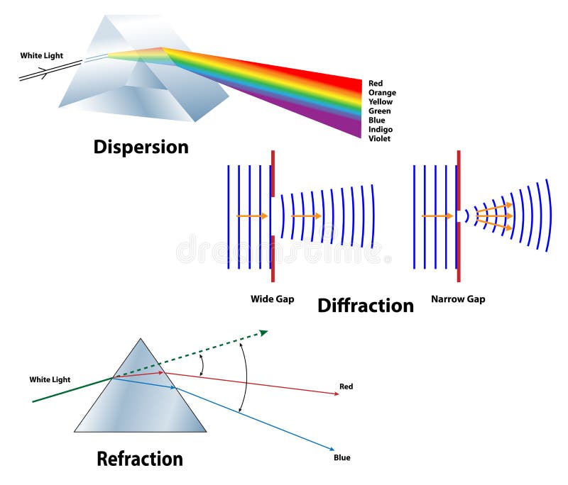 Diffraction Vs Refraction Vs Reflection Vs Absorption Properties Of
