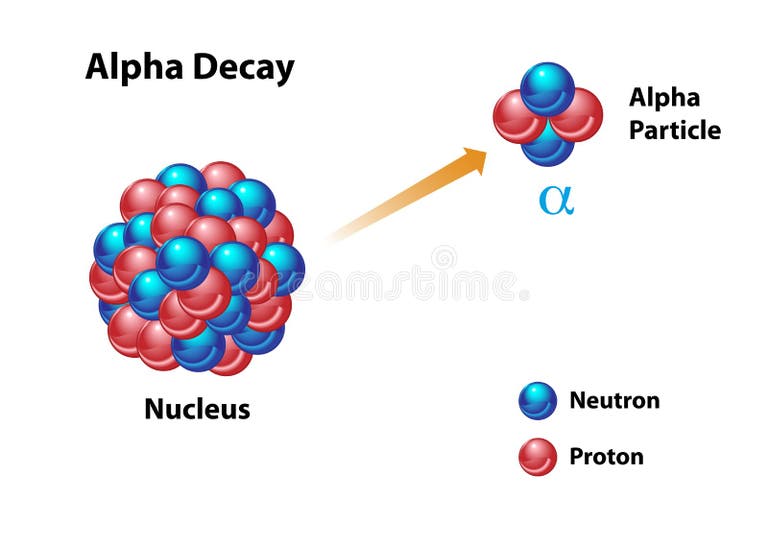Alpha Decay with Release of Alpha Particle Stock Vector - Illustration ...
