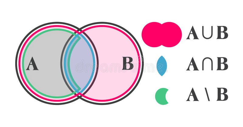 Basic set operations stock illustration. Illustration of graph - 131742535