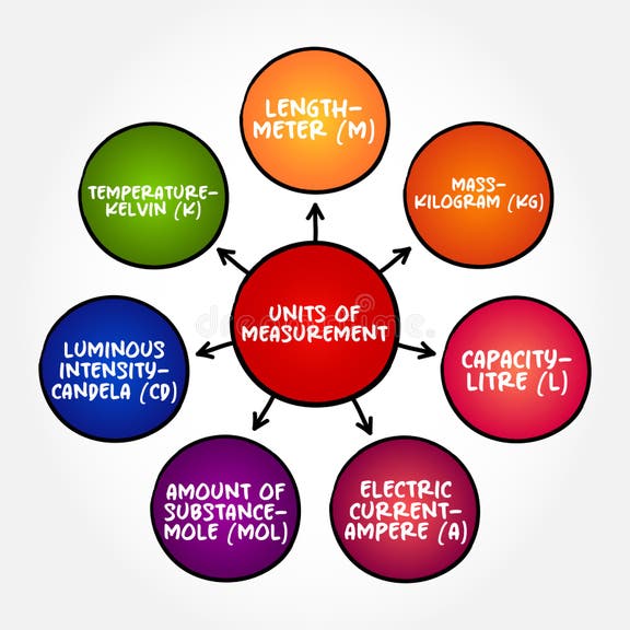 Basic Units of Measurement Mind Map Text Concept for Presentations and Reports Stock ...