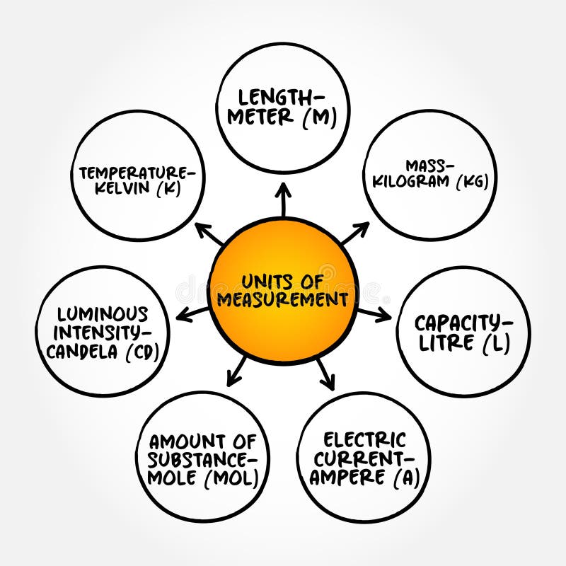 Units of Measurement Mind Map, Concept for Presentations and Reports ...