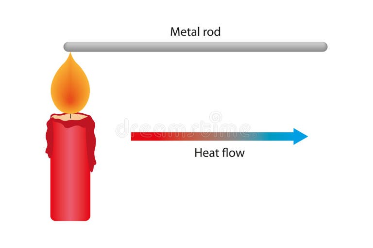 Heat Conduction Stock Illustrations – 234 Heat Conduction Stock ...