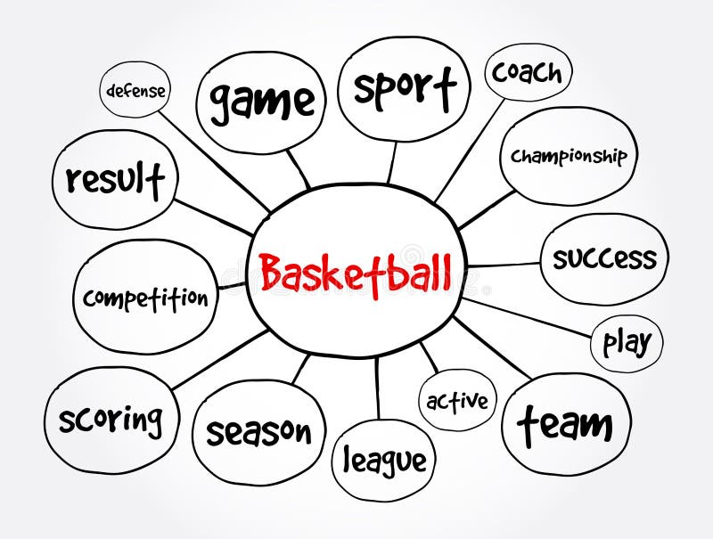 Basketball Mind Map, Sport Concept for Presentations and Reports Stock ...