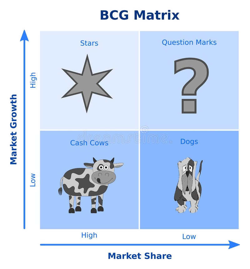 BCG-matrix, Groeimarktmatrix Vector Illustratie - Illustration of ...