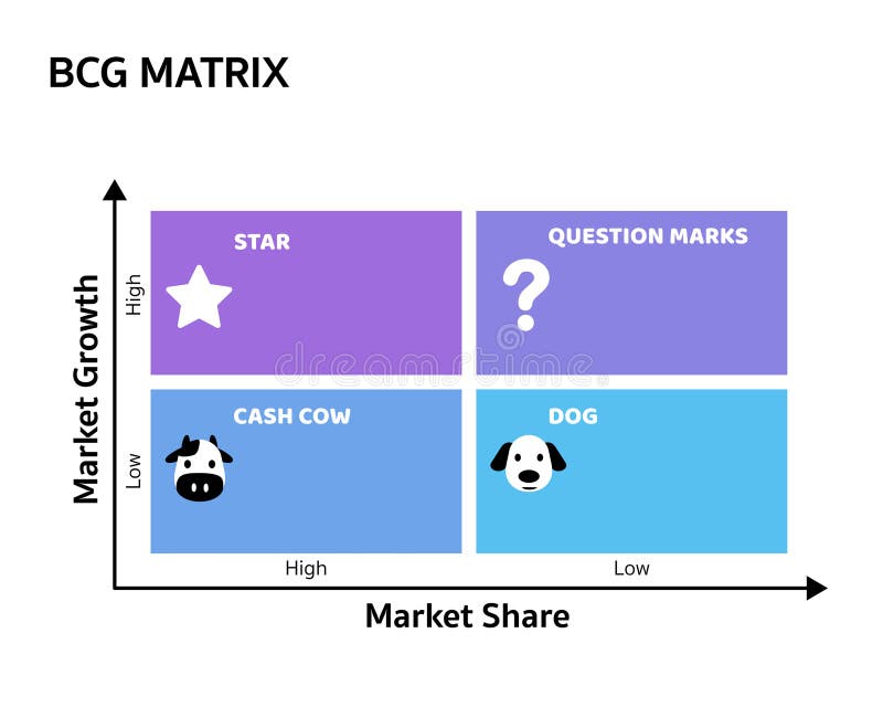 BCG Matrix or Growth Share Matrix. Stock Vector - Illustration of ...