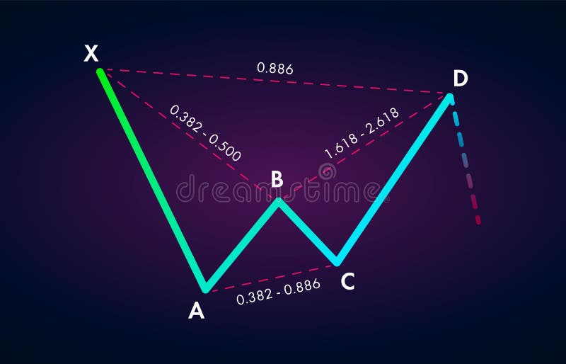 Bearish Bat Harmonic Patterns with Bearish Formation Price Figure ...