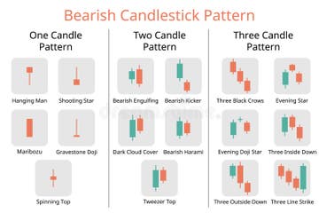 Bearish Candlestick Pattern from One Candle Pattern To Three Candle ...