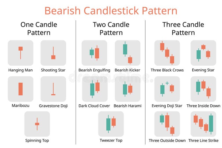 Bearish Candlestick Pattern from One Candle Pattern To Three Candle ...