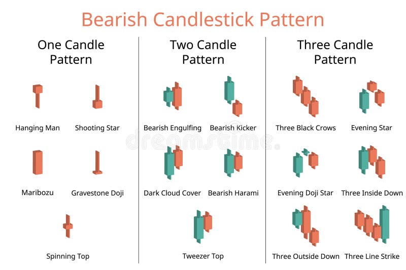 Bearish Candlestick Pattern from One Candle Pattern To Three Candle ...