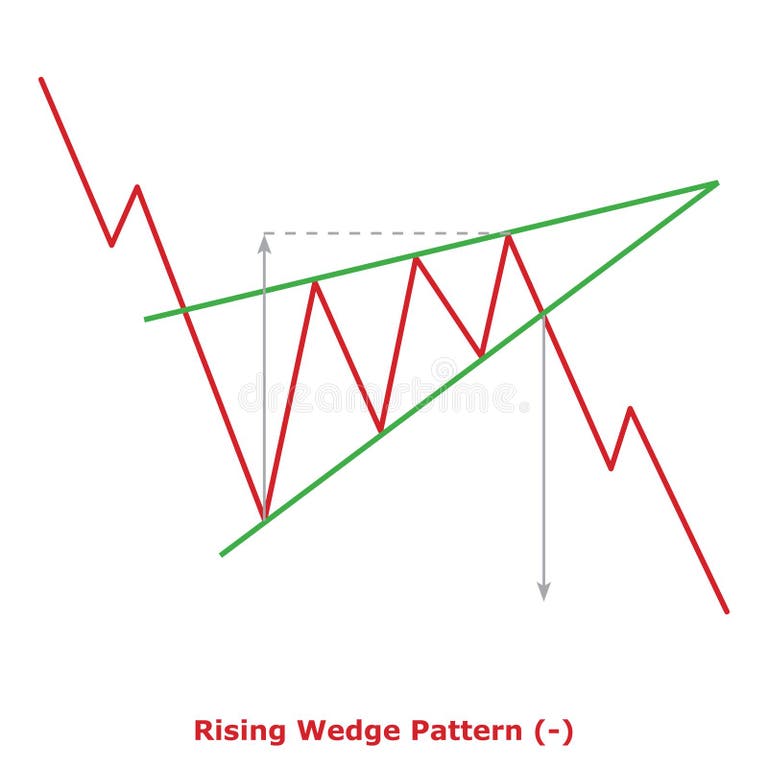 Rising Wedge Pattern (-) Green & Red Stock Vector - Illustration of ...