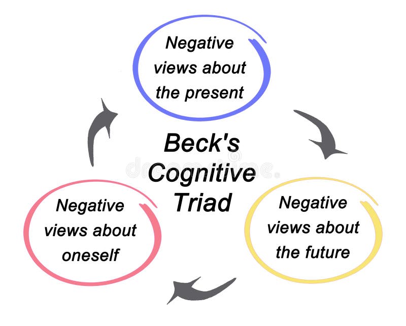 Cognitive Triad Stock Illustrations – 9 Cognitive Triad Stock ...