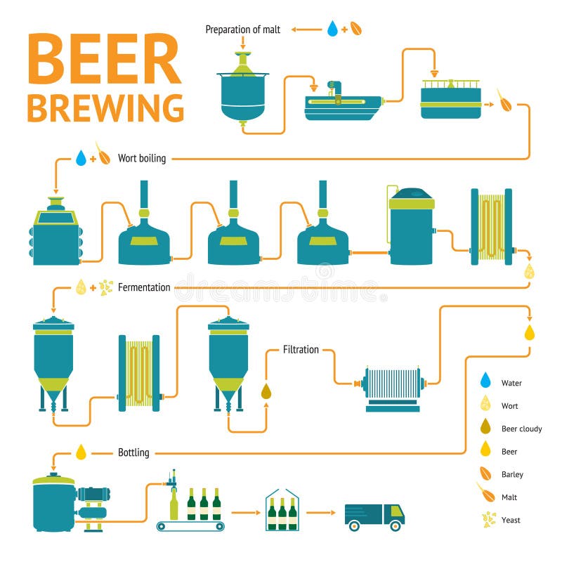 Beer Brewing Process, Brewery Factory Production Stock Vector ...