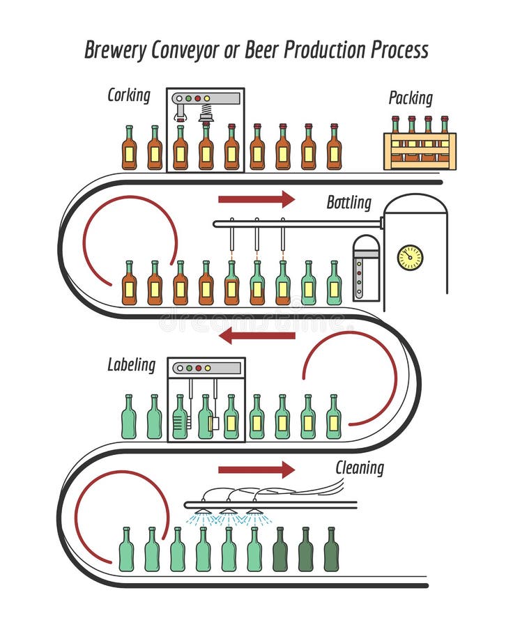 Beer production line stock vector. Illustration of drink - 72007608