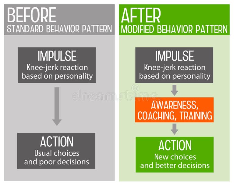 Behavior Pattern Stock Illustrations – 2,517 Behavior Pattern Stock ...