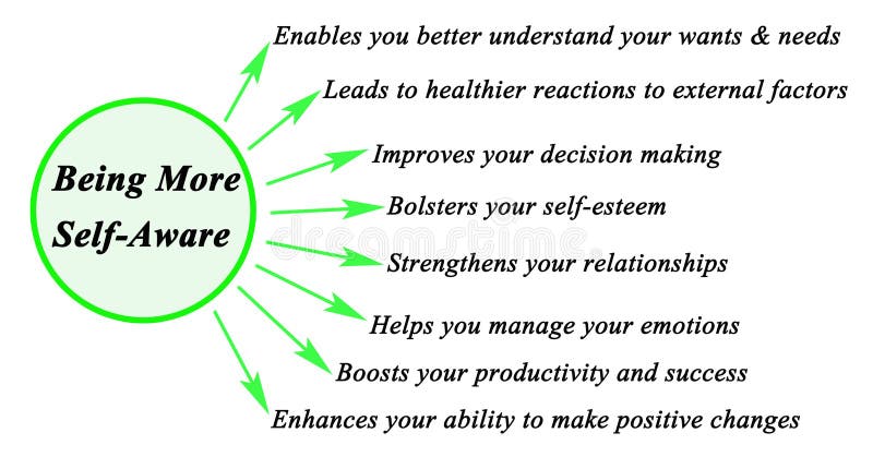 Benefits of Being More Self-Aware Stock Image - Image of ability ...