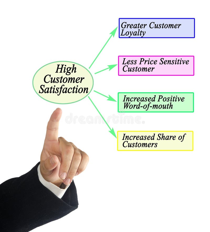 High Customer Satisfaction stock image. Image of price - 330481719