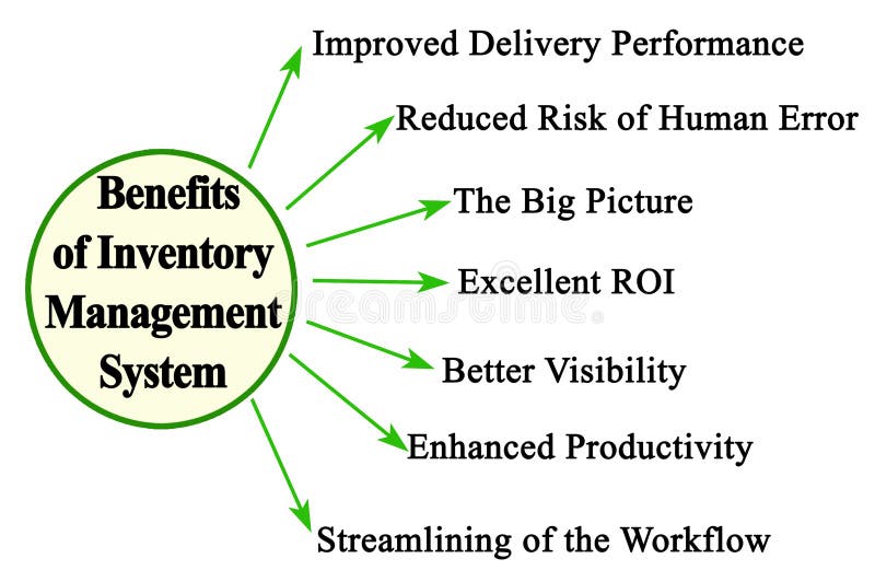 Benefits of Inventory Management System Stock Illustration ...