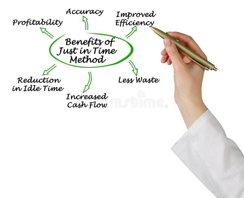 Benefits of Just in Time Method Stock Photo - Image of advantage ... Benefits of Just in Time Method Stock Photo - Image of advantage ...