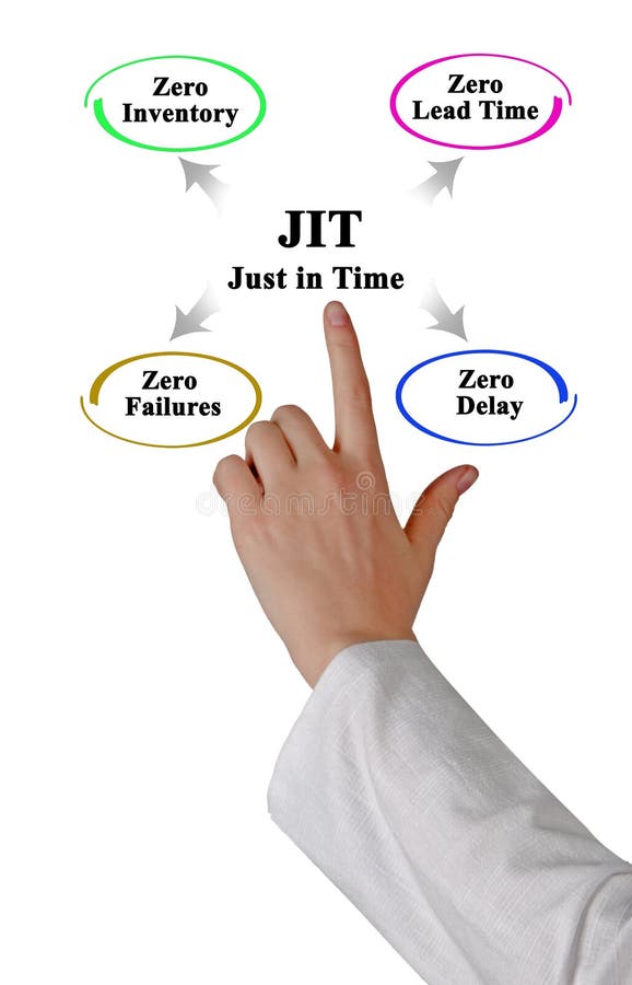 Benefits of Just in Time Methodology Stock Photo - Image of inventor ...