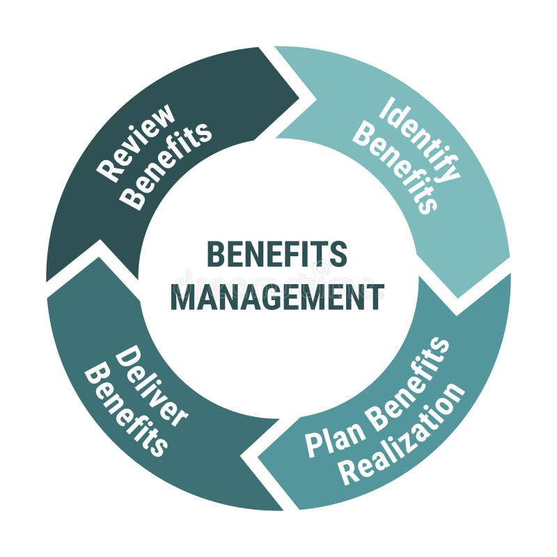 Benefits Management Lifecycle Scheme. Methodology Circle Diagram with ...