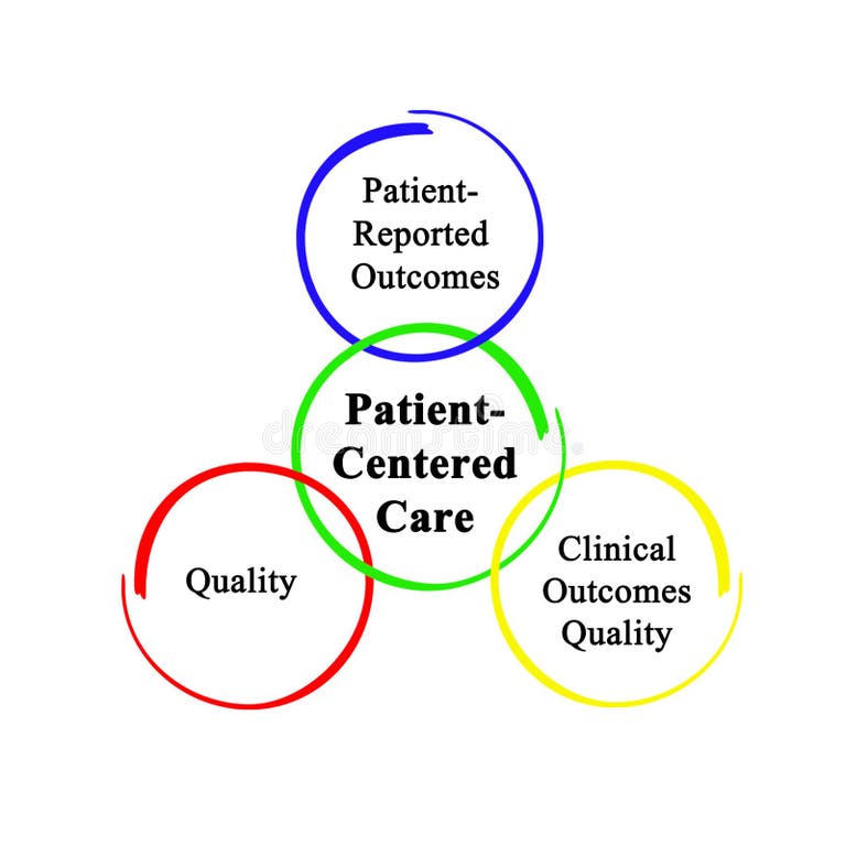 Patient Centered Care Stock Illustrations – 161 Patient Centered Care ...