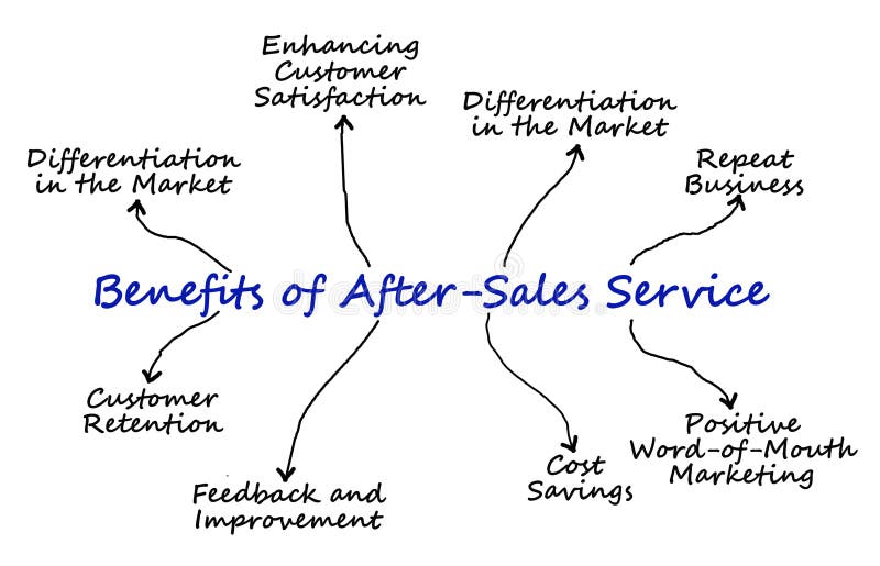 Benefits of after - Sales Service Stock Image - Image of 3995, customer ...