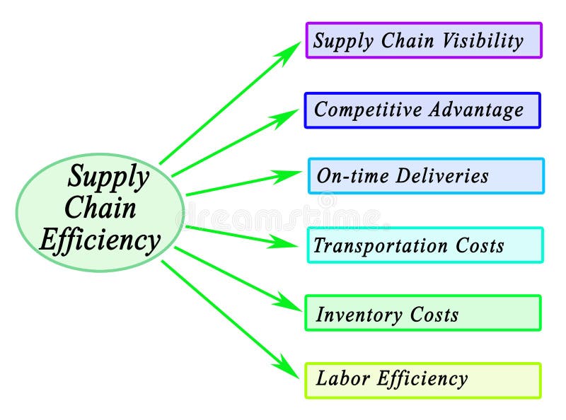Benefits of Supply Chain Efficiency Stock Illustration - Illustration ...