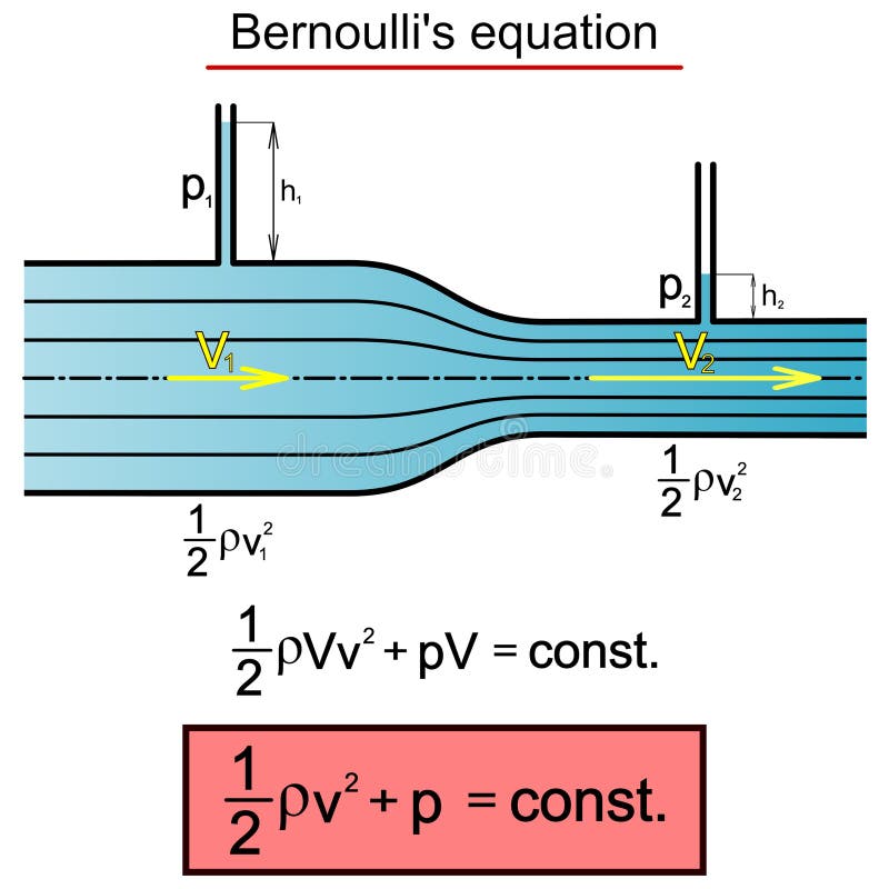 Bernoulli S Equation - Graphic Presentation and Equation Stock ...