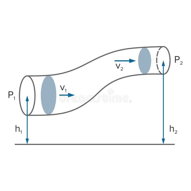 Bernoulli's Principle Stock Illustrations – 2 Bernoulli's Principle ...