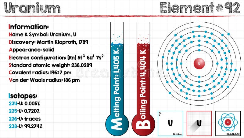 Uranelektronkonfiguration stock illustrationer. Illustration av ...