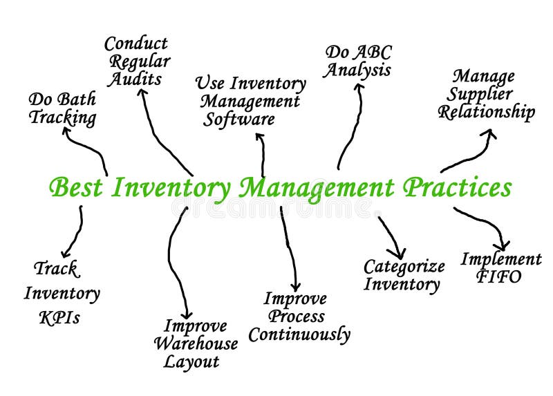 Best Inventory Management Practices Stock Illustration - Illustration ...