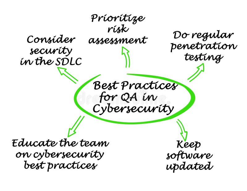 Best Practices For Qa In Cybersecurity Stock Image Image Of Regular Updated 318471665 1304
