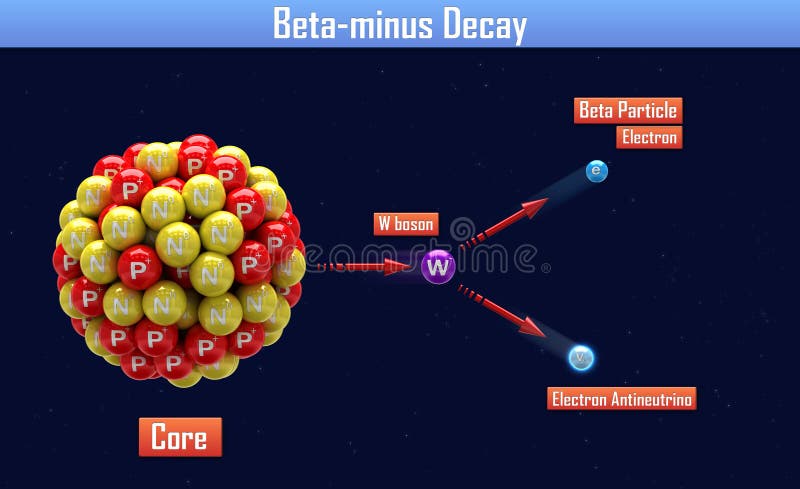 Beta-minus Decay with Gamma Ray Stock Illustration - Illustration of ...