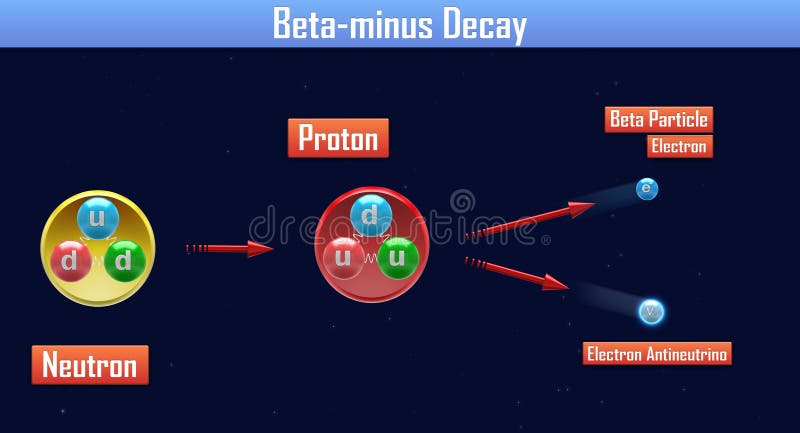 Beta Decay Radiation Release of Beta Particle Stock Vector ...