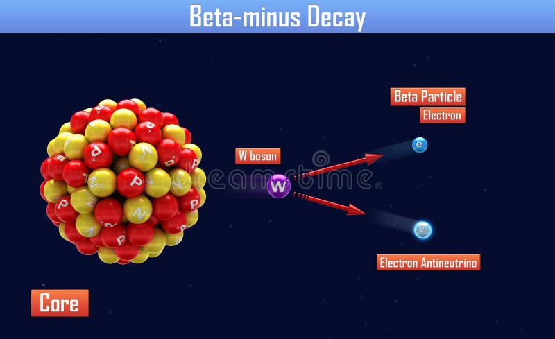 Beta Decay Radiation Release of Beta Particle Stock Vector ...