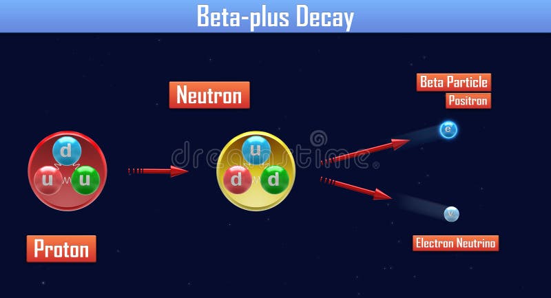 Beta-minus Decay with Gamma Ray Stock Illustration - Illustration of ...